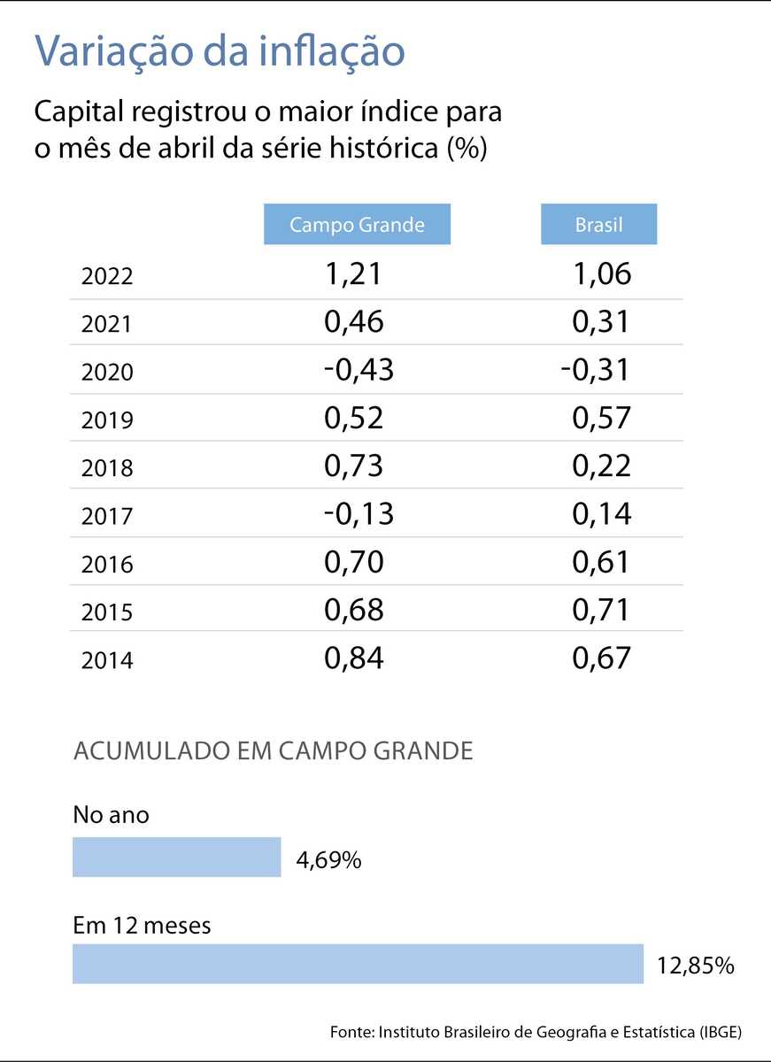 Inflação corrói poder de compra do consumidor e desafia a economia ...